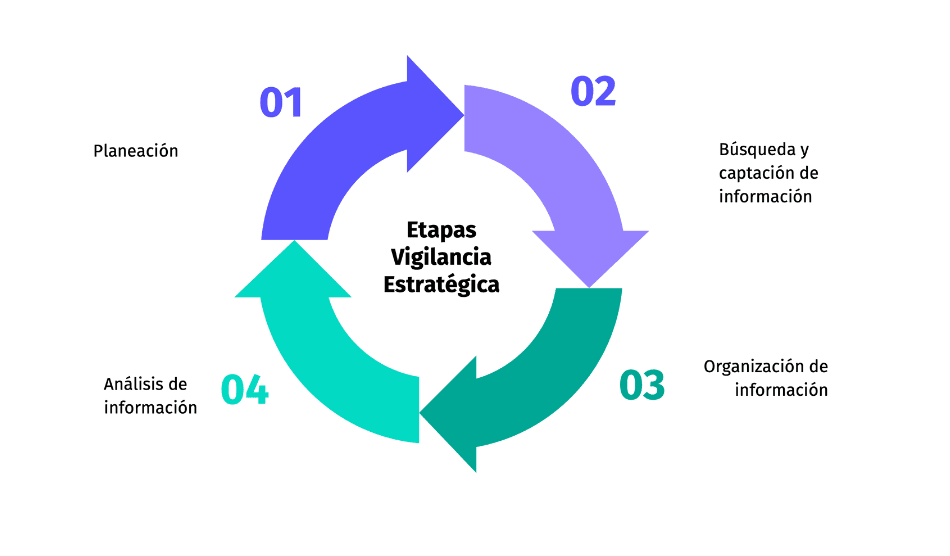 Vigilancia Estratégica e inteligencia Competitiva ¿Qué es?