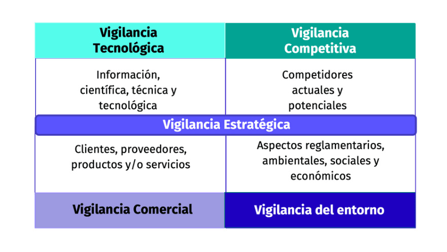 Vigilancia Estratégica e inteligencia Competitiva ¿Qué es?