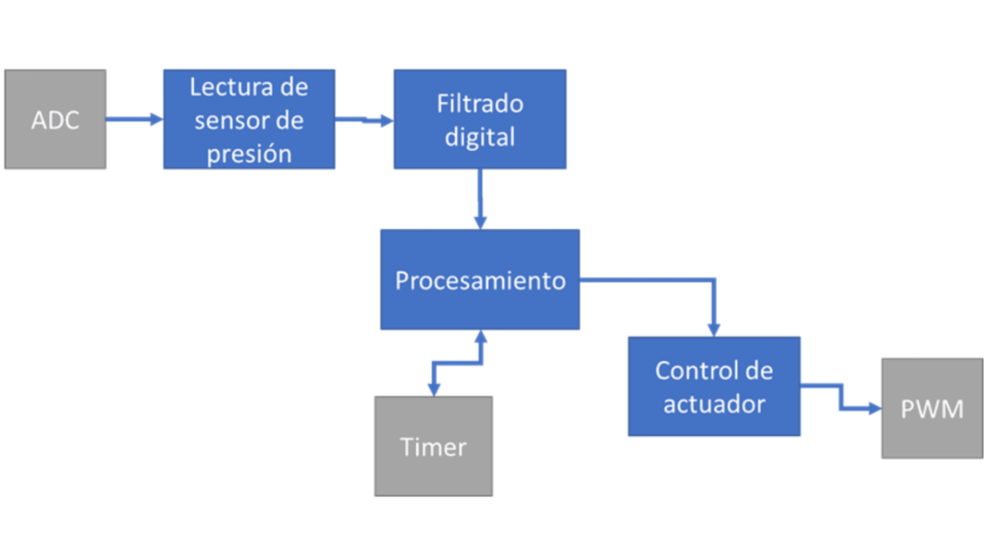 Diseño de software embebido
