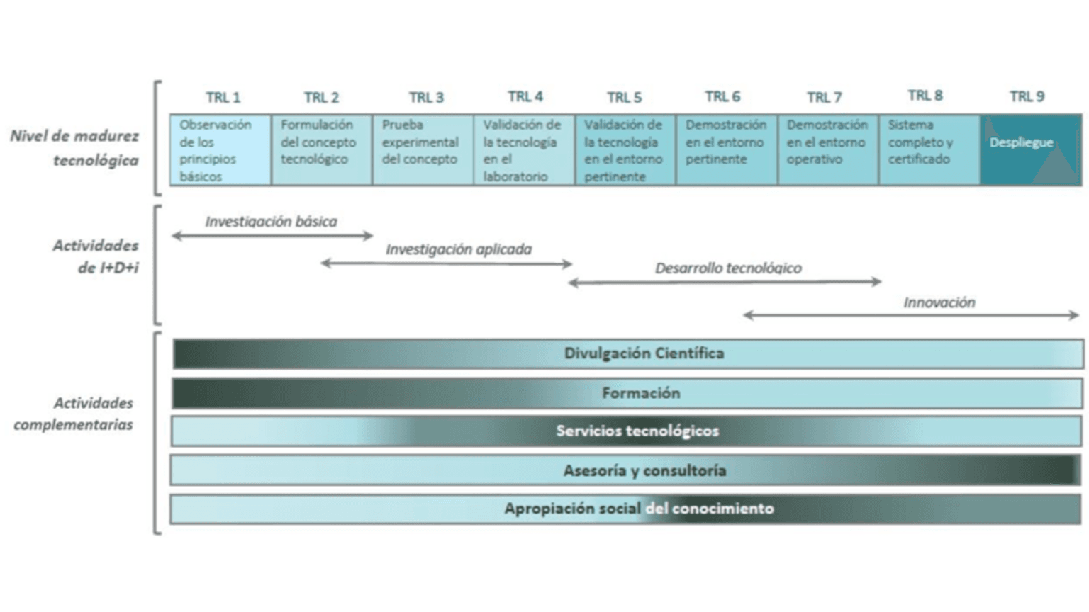 Modelos de Madurez Tecnológica: Niveles TRL en Colombia