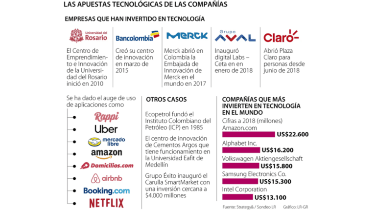 Desarrollo tecnológico en Colombia