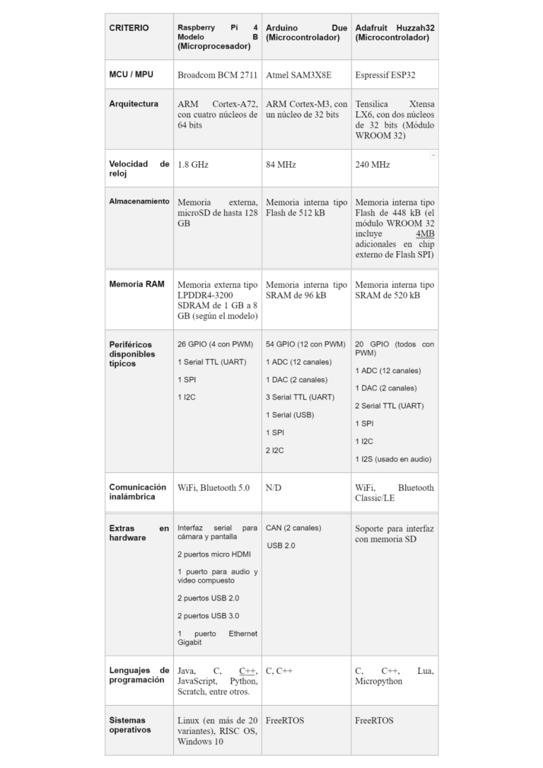 Microcontrolador Vs Microprocesador ¿Cuál escoger?