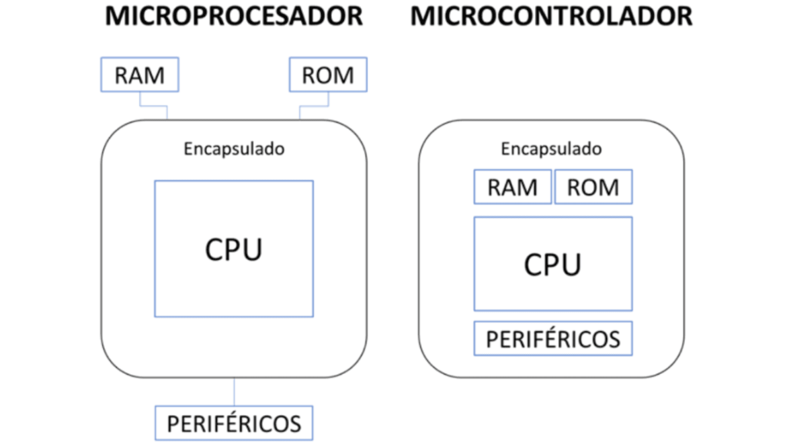 Microcontrolador Vs Microprocesador ¿Cuál escoger?