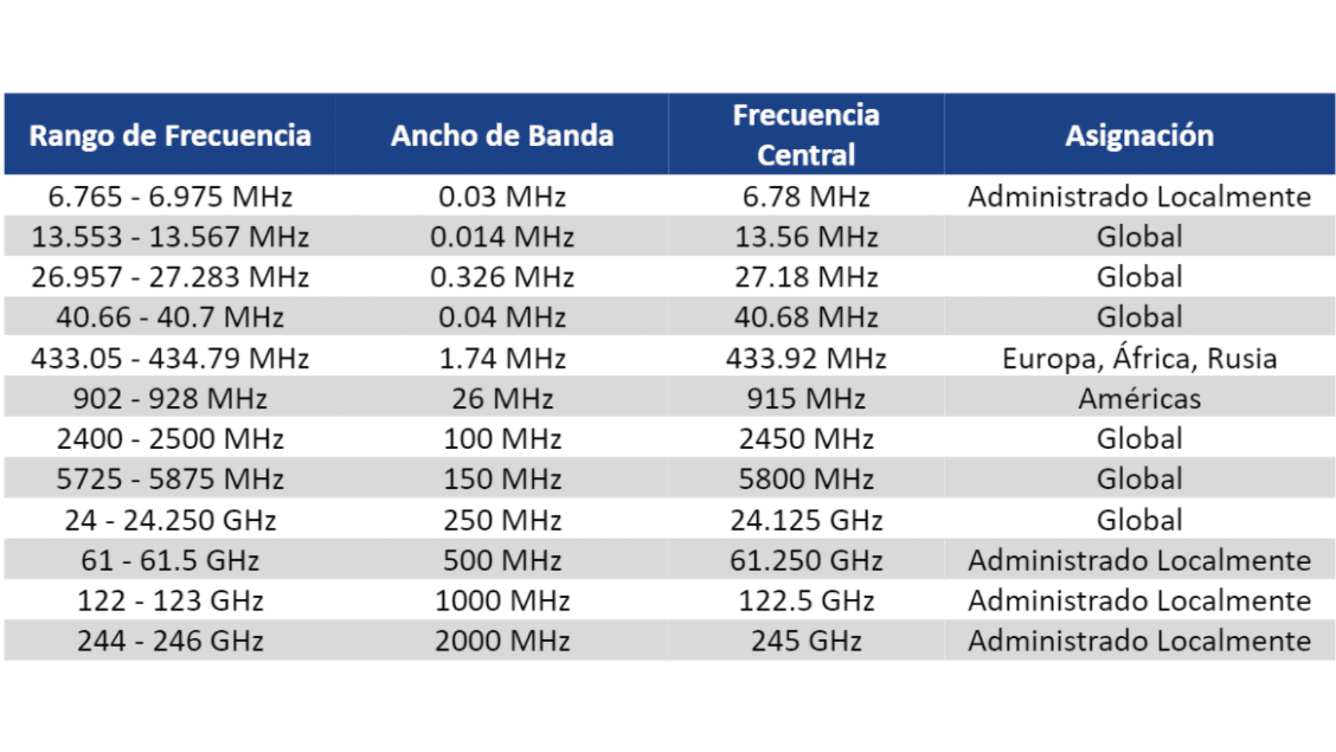 Importancia de la Banda ISM en el Desarrollo